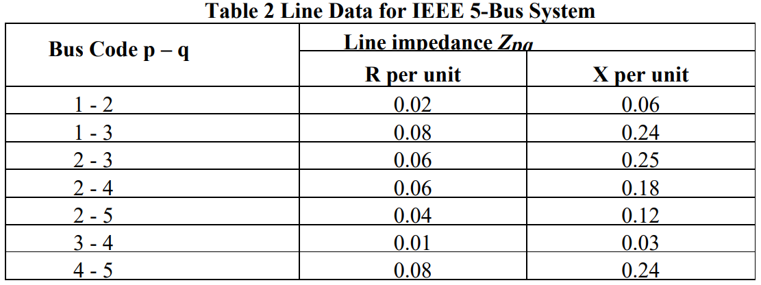 The purpose of the project is to model a given 5-bus | Chegg.com