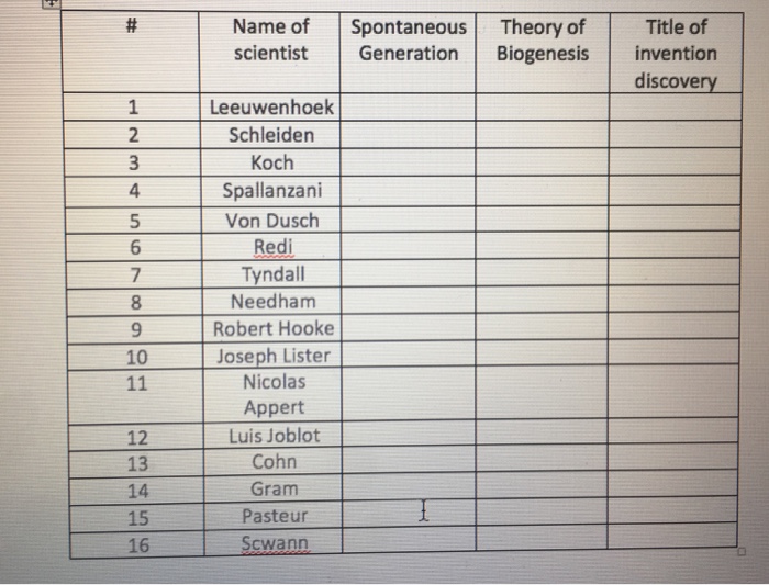 Solved which scientist believe in spontaneous generation | Chegg.com