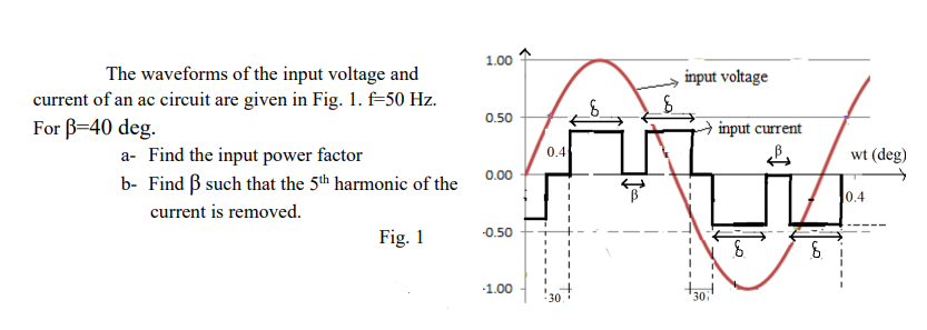 Solved The waveforms of the input voltage and current of an | Chegg.com