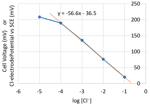 Solved For Cl- ion-selective electrode (different make/model | Chegg.com