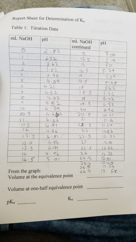 Solved Report Sheet for Determination of Ka Table 1: | Chegg.com