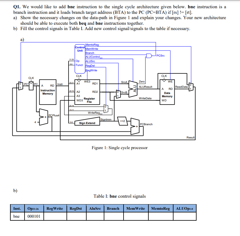 Solved Q1. We would like to add bne instruction to the | Chegg.com