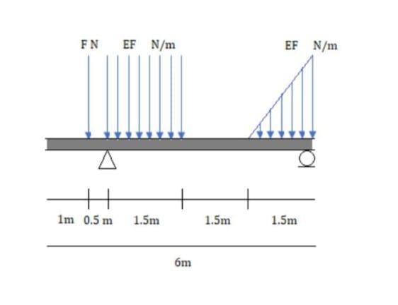Solved Perform the following problem Three loads are applied | Chegg.com