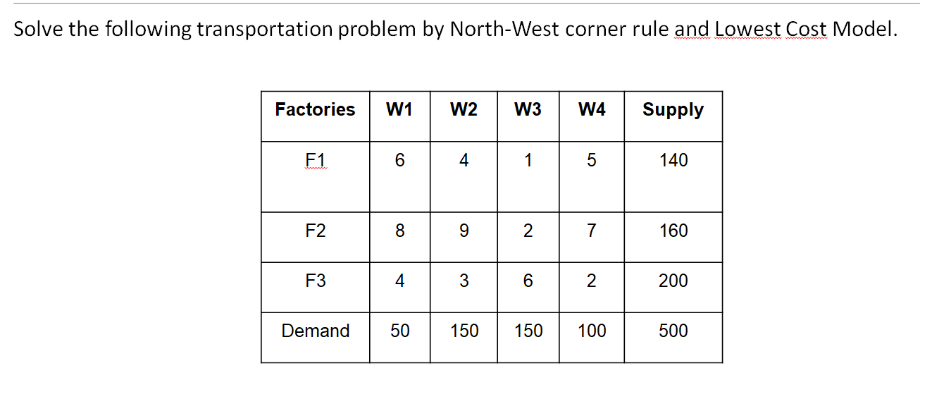 Solved Solve the following transportation problem by | Chegg.com