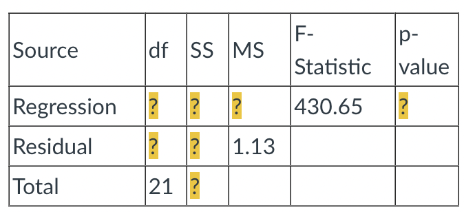 Solved A simple linear regression is fit to a data set. | Chegg.com