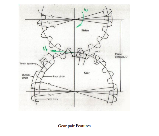 Solved POWER TRANSMISSION SYSTEM (GEAR) Pinion Line of | Chegg.com