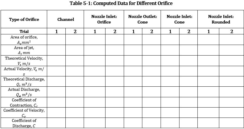 Solved Table 5-1: Computed Data for Different Orifice Type | Chegg.com