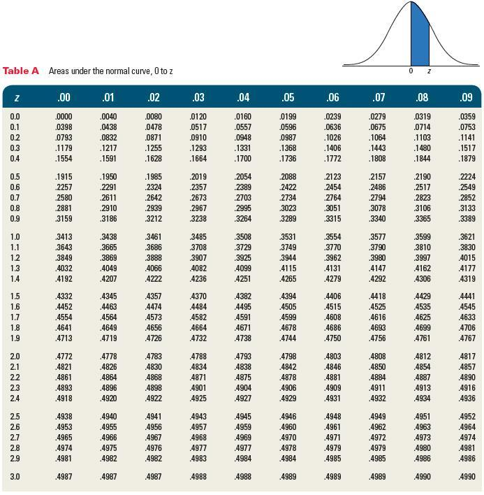 Table A Areas under the normal curve, 0 to z | Chegg.com
