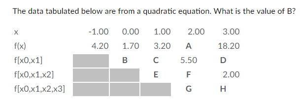 Solved The data tabulated below are from a quadratic | Chegg.com