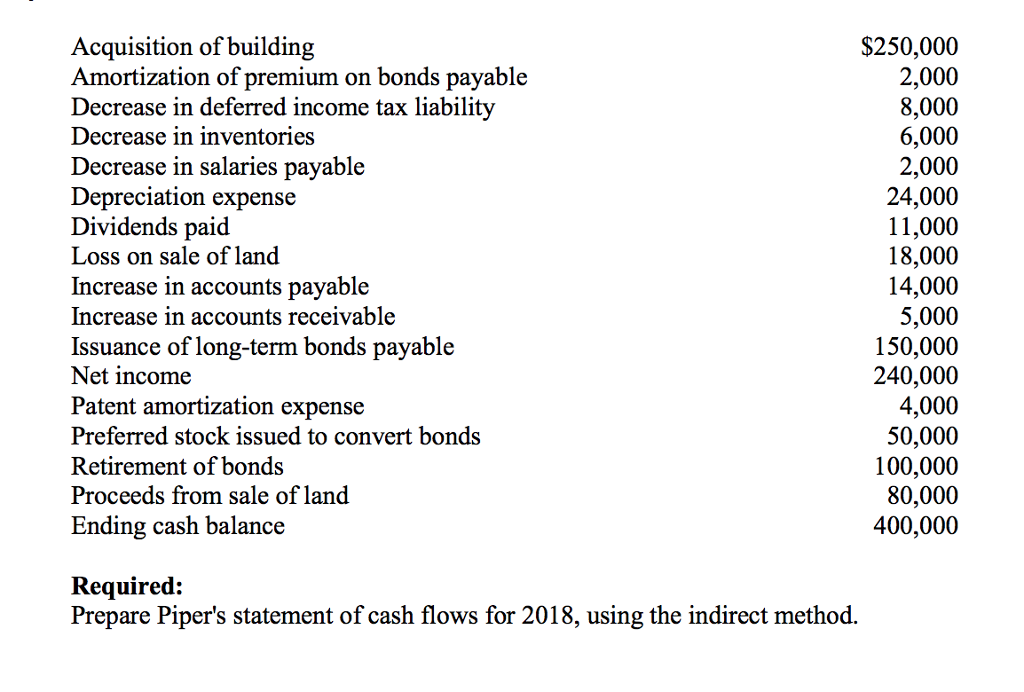 Solved Acquisition of building Amortization of premium on | Chegg.com