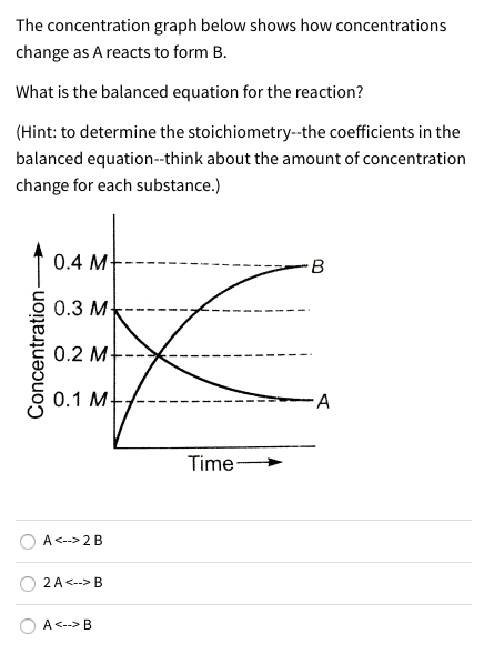 Solved The concentration graph below shows how | Chegg.com
