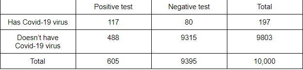 Solved Positive test Negative test Total Has Covid-19 virus | Chegg.com
