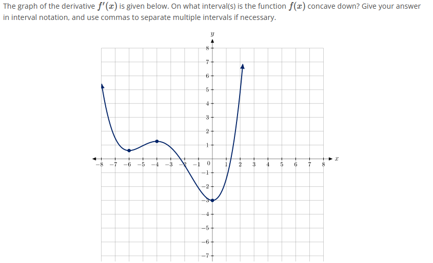 Solved The graph of the derivative f′(x) is given below. On | Chegg.com