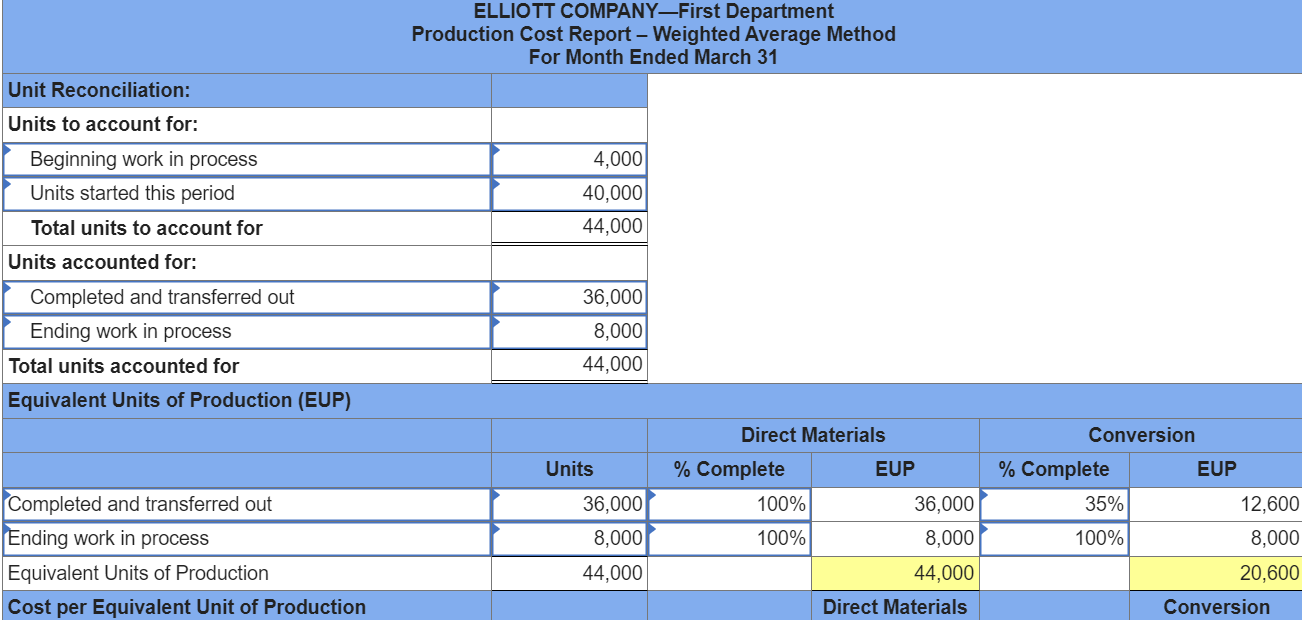 Solved Exercise 3-16 (Algo) Weighted average: Production | Chegg.com