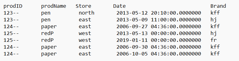 Solved for this table I want you to find the following using | Chegg.com