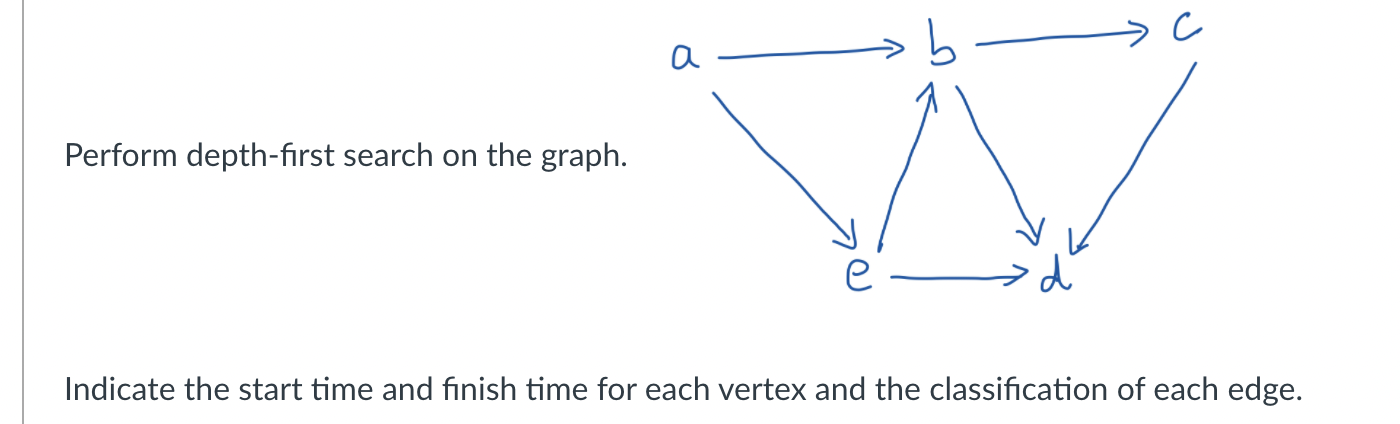 Solved ob Perform depth-first search on the graph. 2 e | Chegg.com