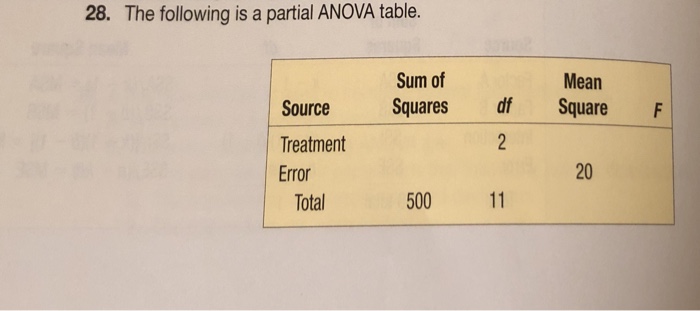 Solved 28. The following is a partial ANOVA table. Sum of | Chegg.com