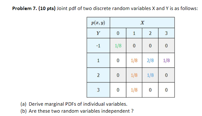 Solved Problem 7. (10 pts) Joint pdf of two discrete random | Chegg.com