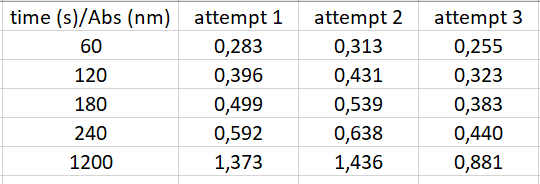 1.Calculate ln (abs∞-abs_t) and plot ln (abs∞-abs_t) | Chegg.com