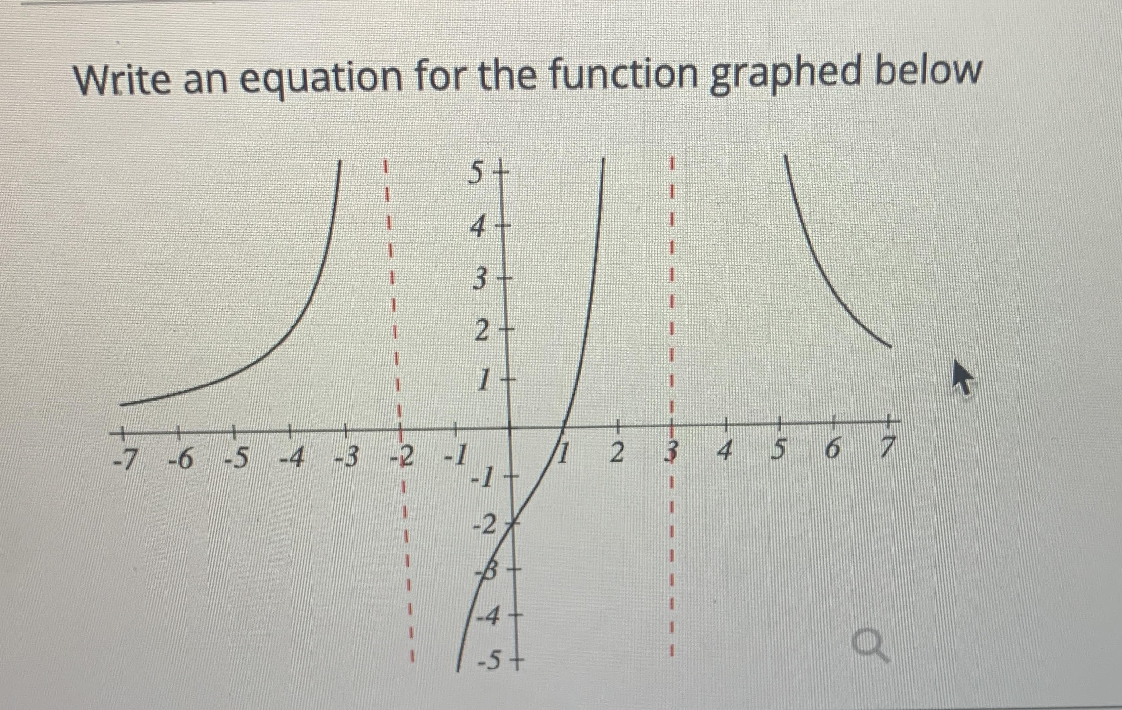 Solved Write an equation for the function graphed below | Chegg.com