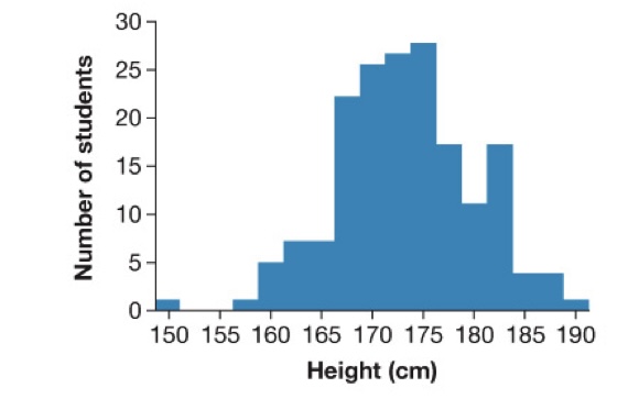 Solved In the histogram above, you have plotted the heights | Chegg.com
