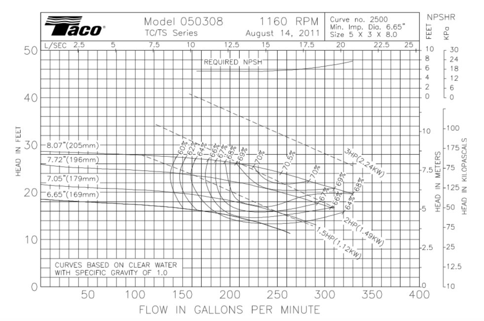 Solved Estimate the specific speed value for the TACO model | Chegg.com
