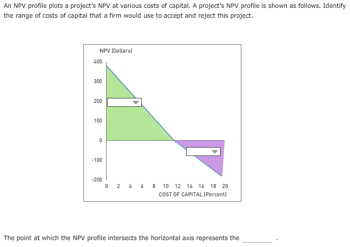 Solved An NPV profile plots a project's NPV at various costs | Chegg.com