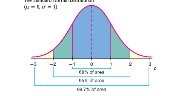 Solved 1.) A normal distribution has 𝜇 = 30 and 𝜎 = 5. (a) | Chegg.com