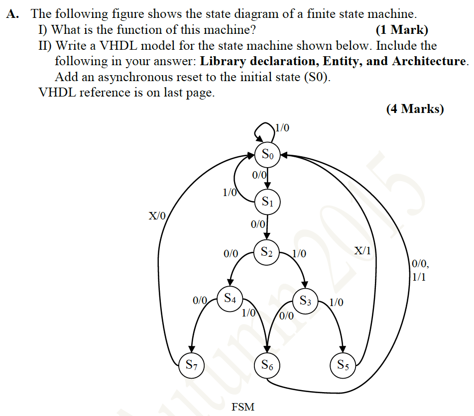 Solved A. The following figure shows the state diagram of a | Chegg.com