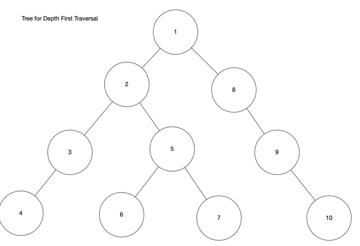 Solved What's a C# code that would do a depth first tree | Chegg.com