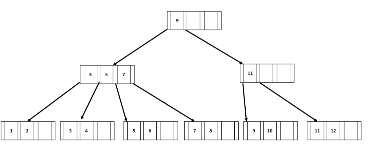 Solved Suppose Each B Tree Node Can Hold Up To Four 4 5807