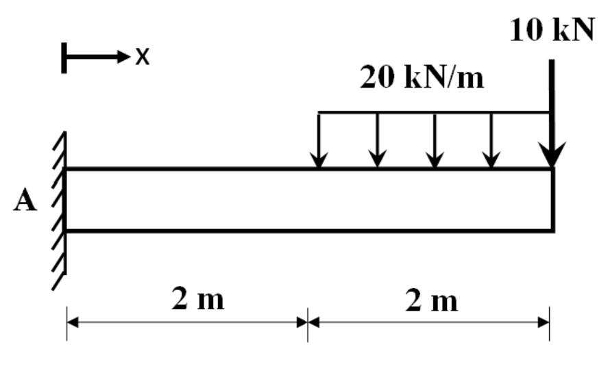 Solved A cantilevered beam is subjected to distributed load | Chegg.com ...