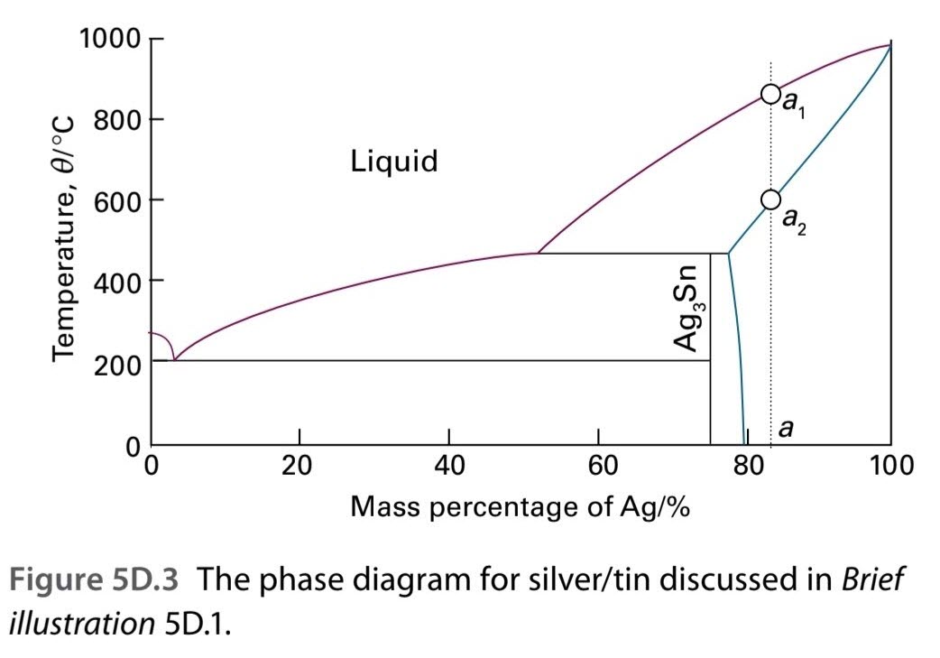 Solved E5D.6(a) Use the phase diagram in Fig. 5D.3 to state | Chegg.com