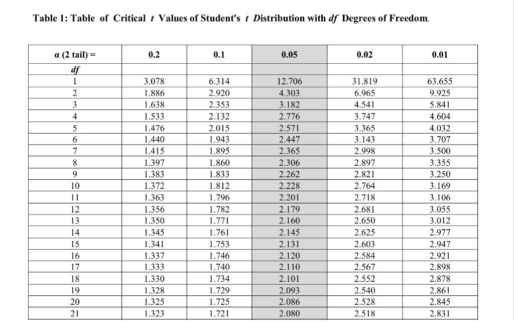 Please provide the unpaired t test and bar graph | Chegg.com