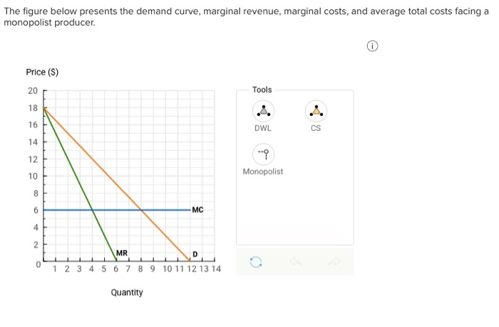 Solved The figure below presents the demand curve, marginal | Chegg.com