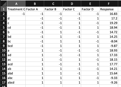 Solved A single replicate 24 experiment is designed. The | Chegg.com