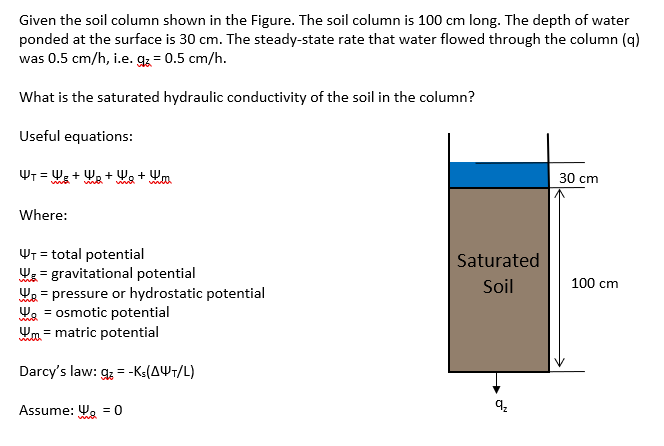 Solved Given the soil column shown in the Figure. The soil | Chegg.com