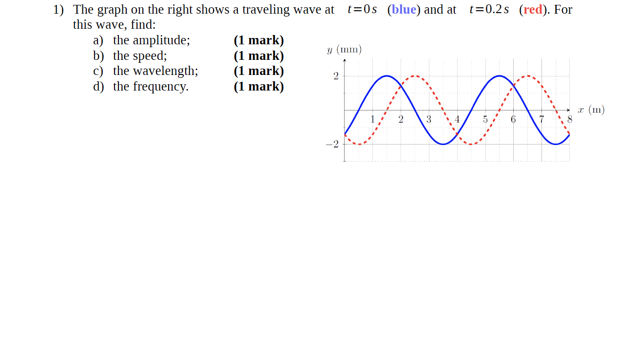 Solved t=0.2s (red). For 1) The graph on the right shows a | Chegg.com