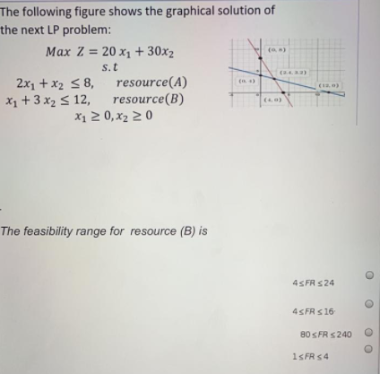 Solved The following figure shows the graphical solution of | Chegg.com