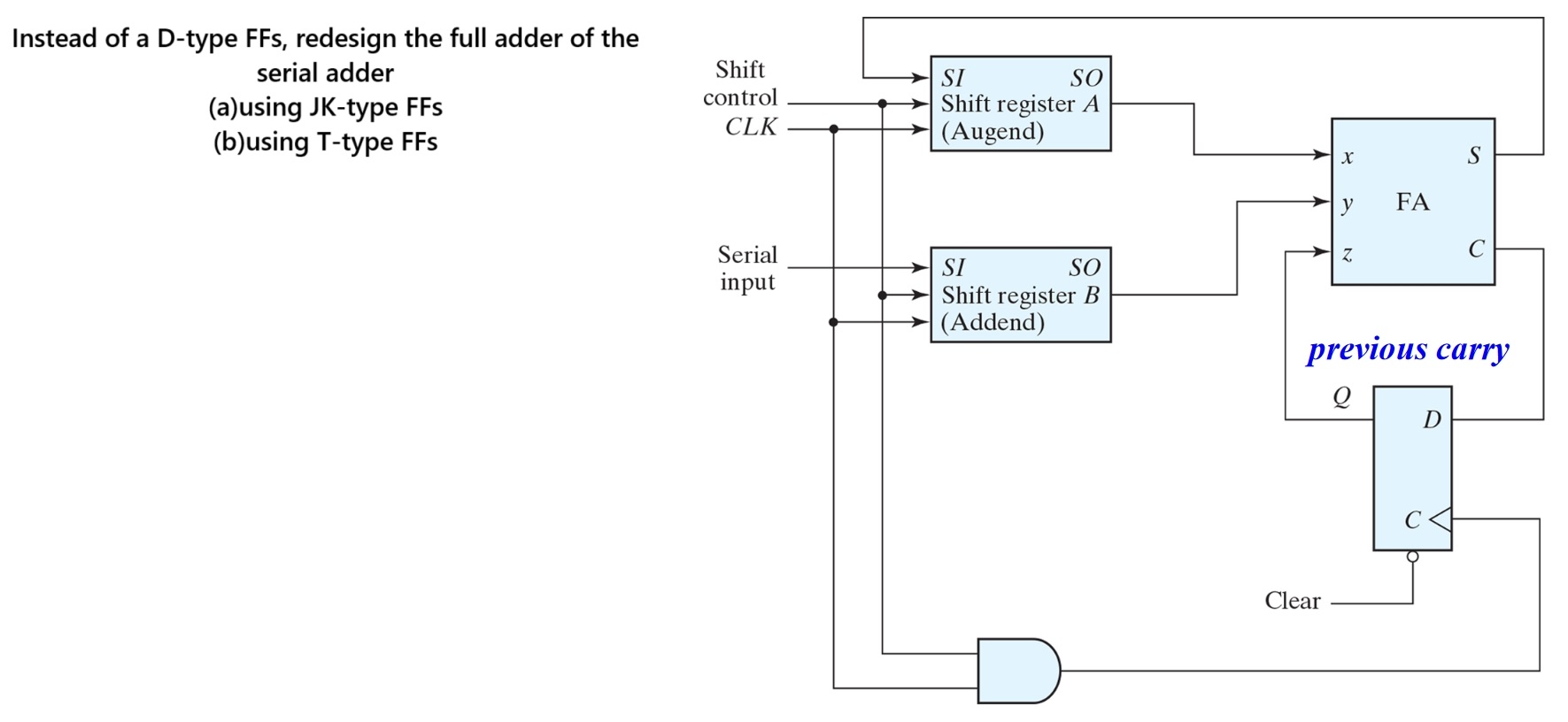 Solved Instead of a D-type FFs, ﻿redesign the full adder of | Chegg.com