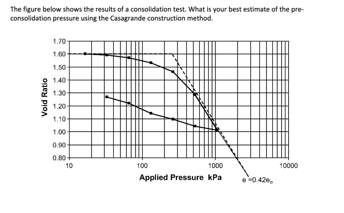 Solved The figure below shows the results of a consolidation | Chegg.com