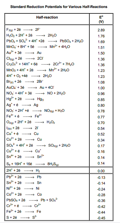 Solved Create a galvanic cell (half reactions, cell | Chegg.com