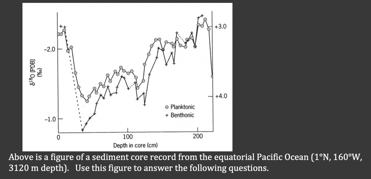 Solved Above is a figure of a sediment core record from the | Chegg.com