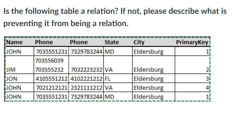 Solved Is the following table a relation? If not, please | Chegg.com