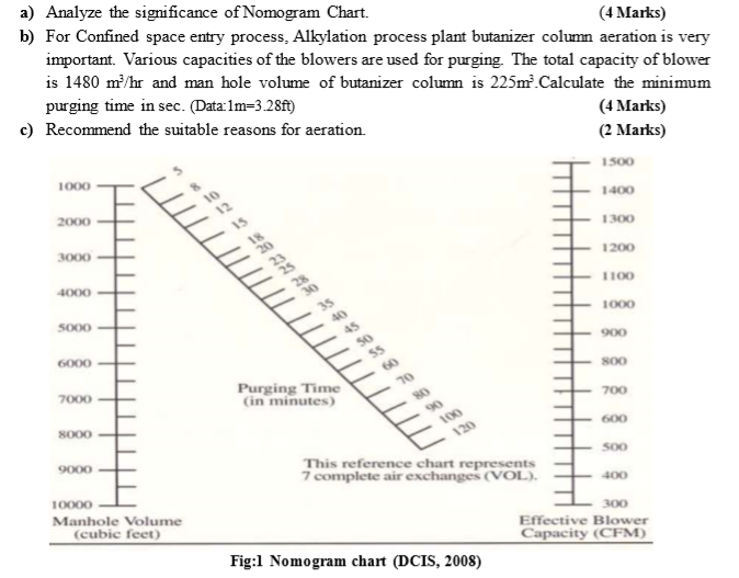 a) Analyze the significance of Nomogram Chart. (4 | Chegg.com
