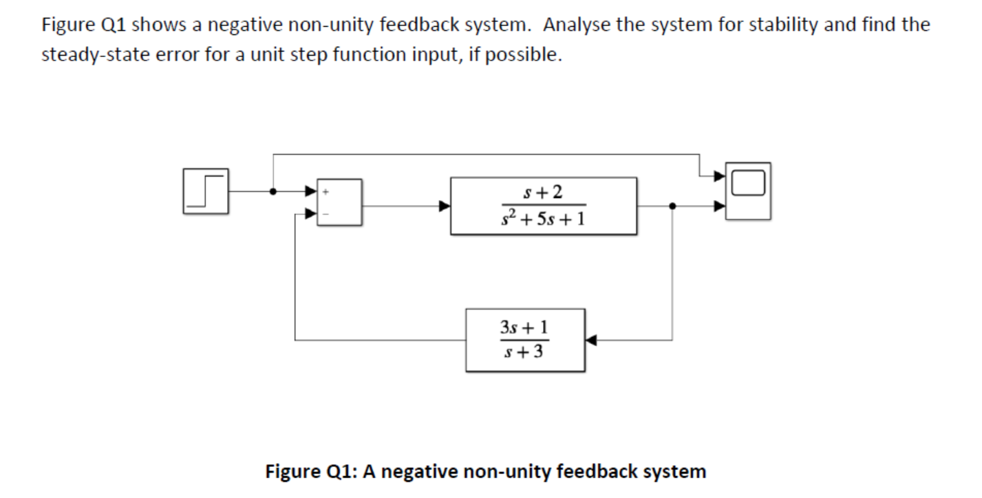 Solved Figure Q1 shows a negative non-unity feedback system. | Chegg.com