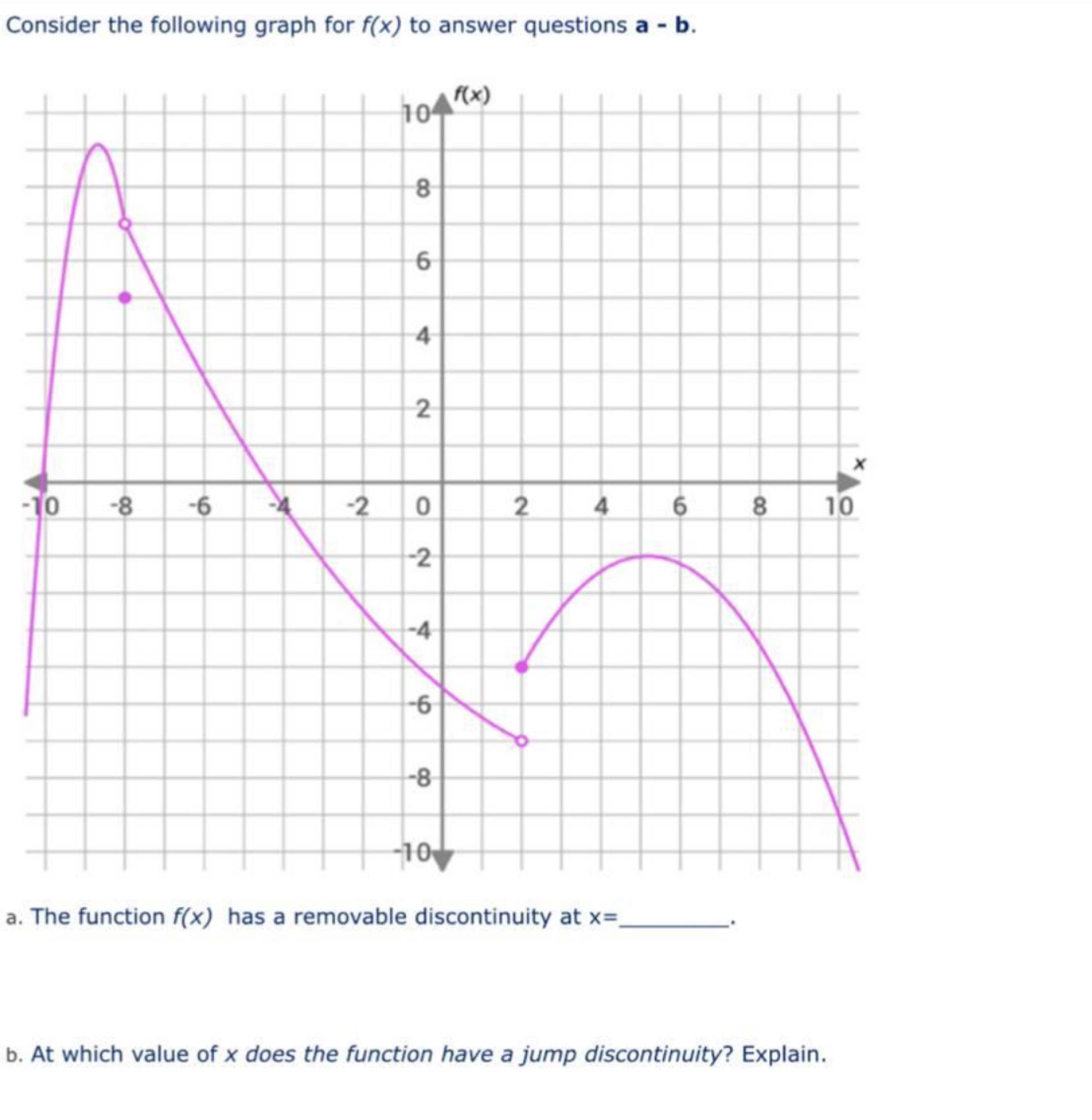 Solved Consider the following graph for f(x) ﻿to answer | Chegg.com