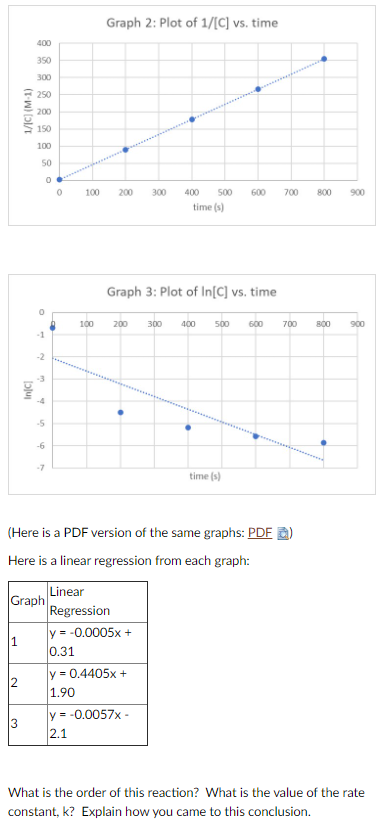 Solved The following reaction was studied: C --->D The | Chegg.com