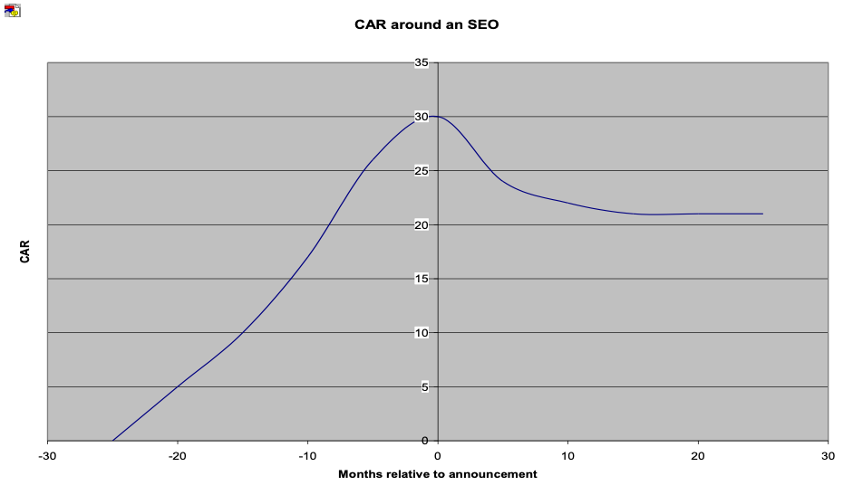The following chart shows the cumulative abnormal | Chegg.com