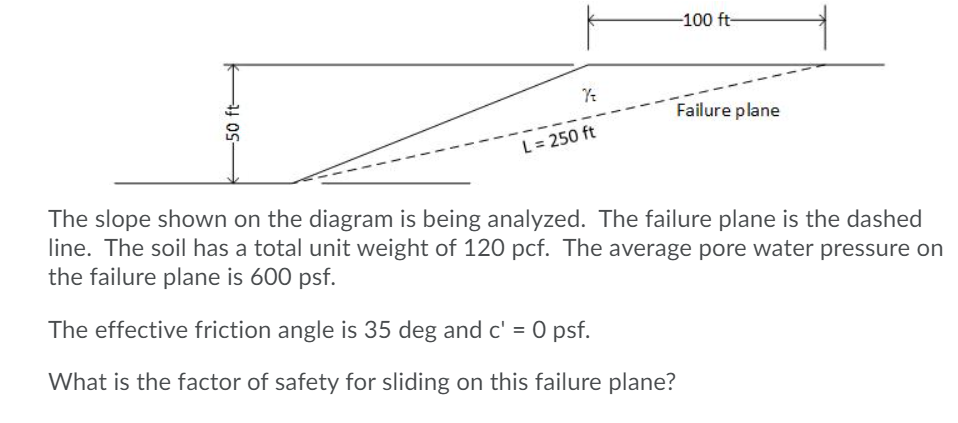 Solved -100 ft- 7 Failure plane -50 ft L=250 ft The slope | Chegg.com